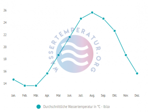 Wassertemperatur Auf Ibiza