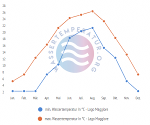 Temperatur Lago Maggiore