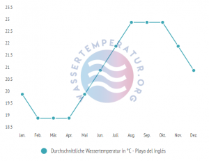 Wassertemperatur Playa Del Ingles