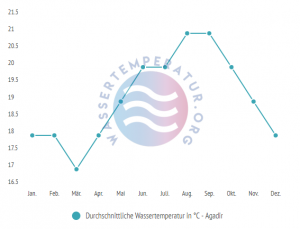 Wassertemperatur Agadir: Klima, Wetter & Temperatur für Agadir