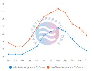 Wassertemperatur Samos: Wetter, Klima & Temperatur für Samos