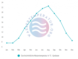 Aktuelle Wassertemperatur Gardasee
