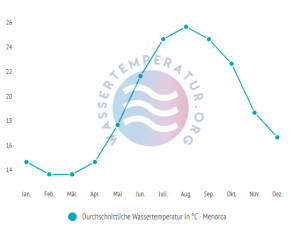 Wassertemperatur Menorca: Wetter, Klima & Temperatur für Menorca
