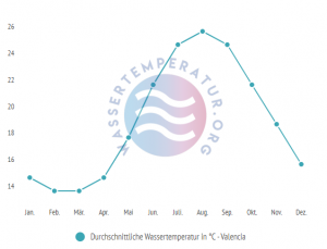 Wassertemperatur Valencia: Wetter, Klima & Temperatur für Valencia
