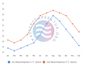 Wassertemperatur Kyrenia: Wetter, Klima & Temperatur Girne