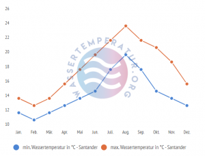 Wassertemperatur Santander: Wetter, Klima & Temperatur Santander