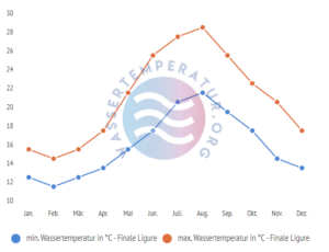 Wassertemperatur Finale Ligure: Klima, Wetter & Temperatur Finale Ligure