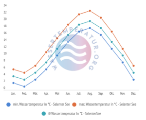 Wassertemperatur Selenter See: Wetter & Temperatur Selenter See